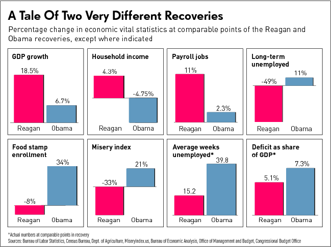 CBLPI Reflections: Economic Recoveries: Reagan vs. Obama