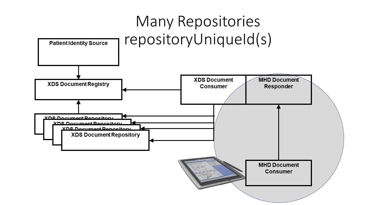Healthcare Exchange Standards: HIE future bright -- FHIR API to ...