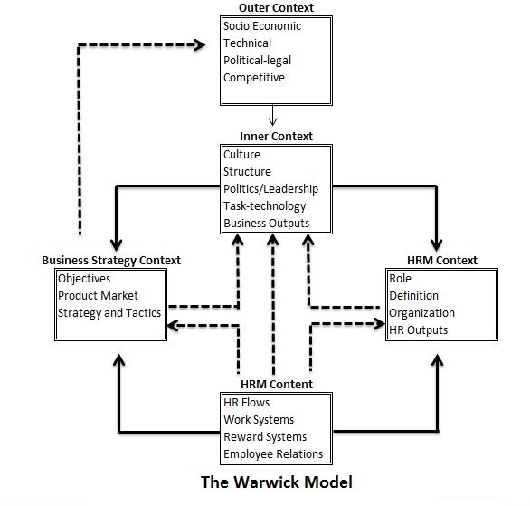 Models of Human Resource Management ~ Professional Shiksha