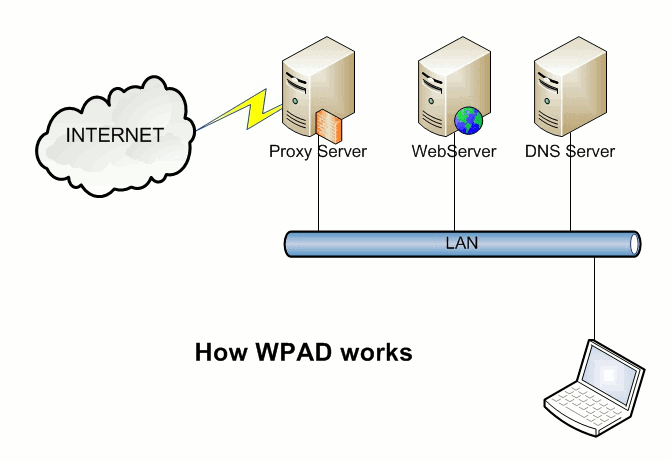 Altair Tech Blog: Configuração automática de Proxy WEB: WPAD via DNS