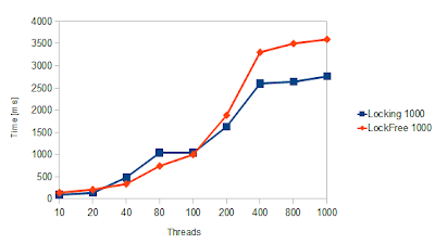 Lock Free Work Stealing Queue | Code | Concurrency | NewStuff