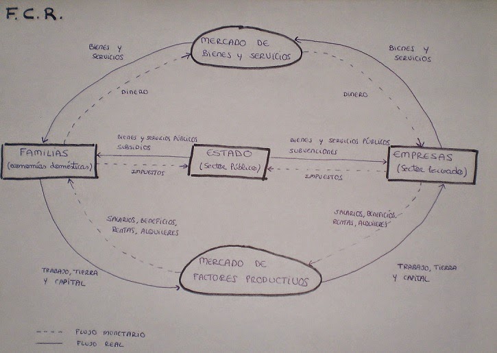 El blog para aprender economía: El flujo circular de la renta