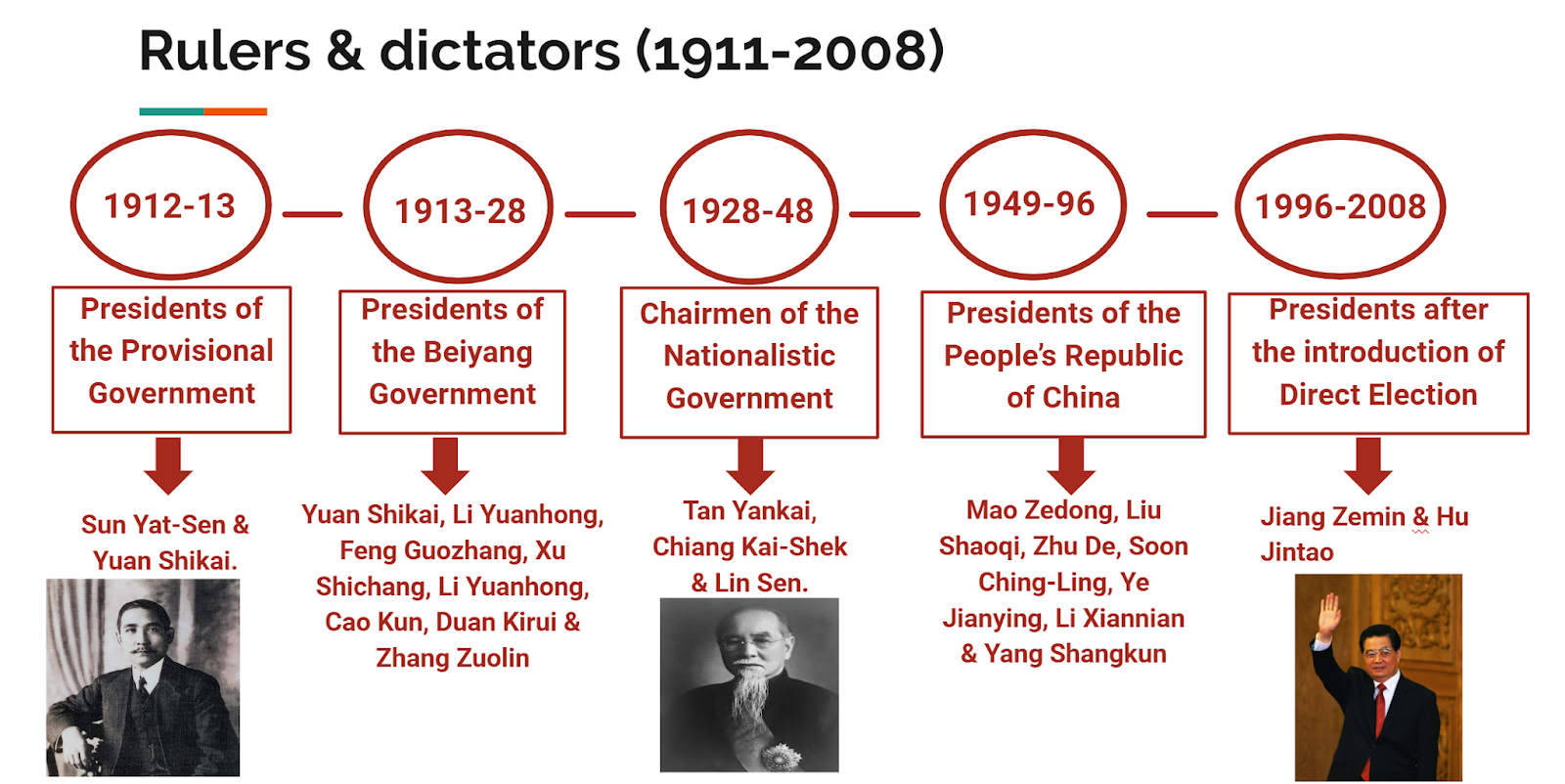 The Economic and Political Situation in China (20th century-2008)