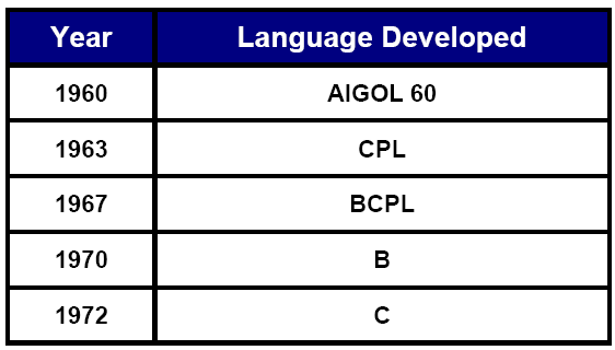ZCC Education: A Brief History of C Language