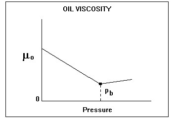 Reservoir Engineering Online: What is Viscosity