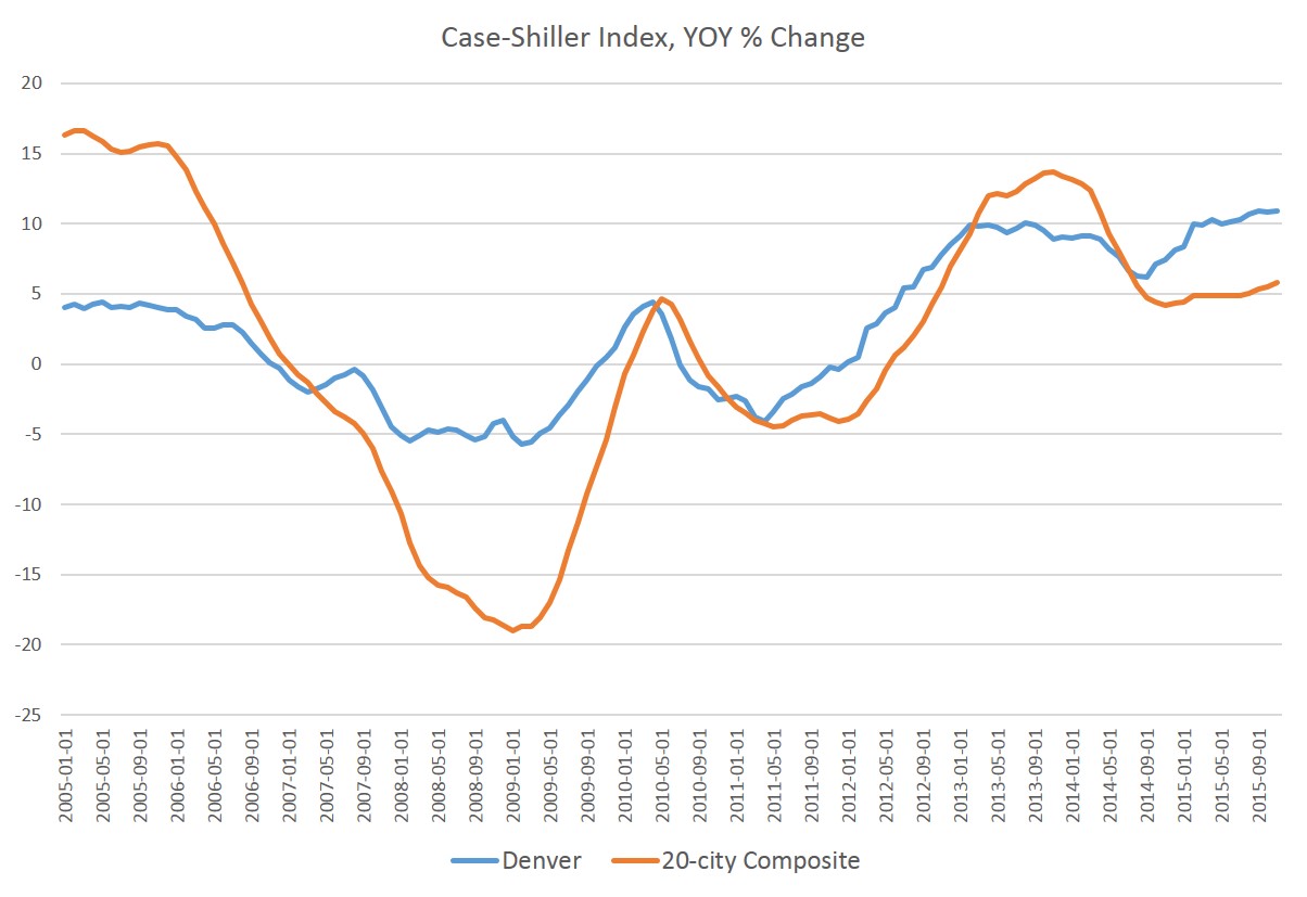 Colorado Economy Journal: Home prices: Denver Case-Shiller index still ...