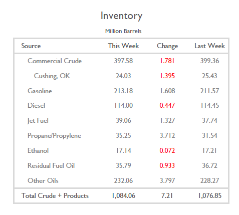 Energy Evidence: EIA Petroleum Status Report