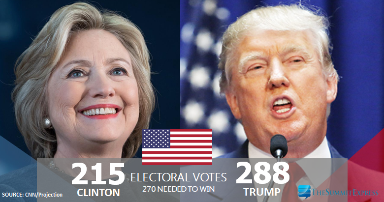 Donald Trump wins 2016 US presidential elections - The Summit Express