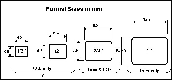 Arindam Bhadra: Little about CCTV Guidelines for Identification