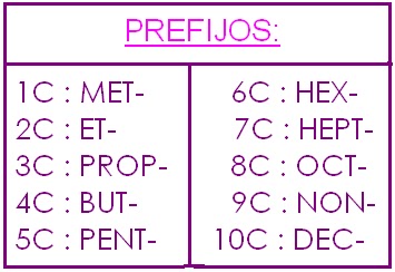 QUIMICA, LA CIENCIA MAS ENTRETENIDA...: NOMENCLATURA ORGANICA.
