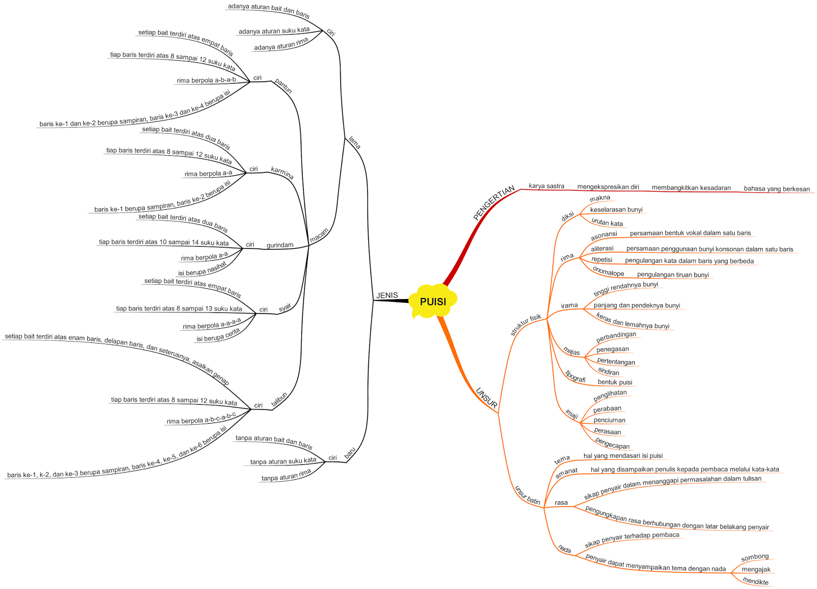 Contoh Tema Peta Konsep - Art Mas Jeck