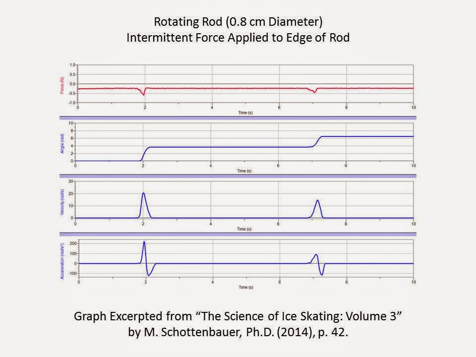 Ice Skating Science: Spinning on Ice
