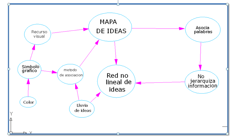 ORGANIZADORES VISUALES: MAPA DE IDEAS