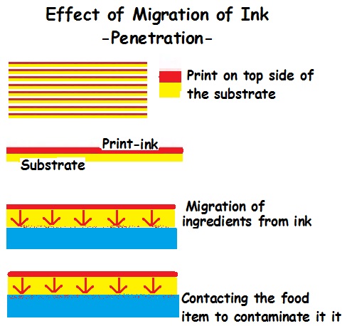 Students Guide : Low Migration Inks (LMI)