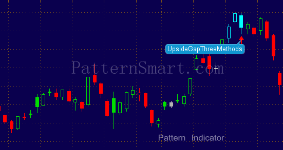 Upside Gap Three Methods candlestick pattern – Patternsmart 中文站