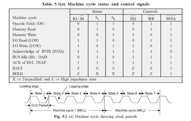 8085 Microprocessor : Timing Diagram