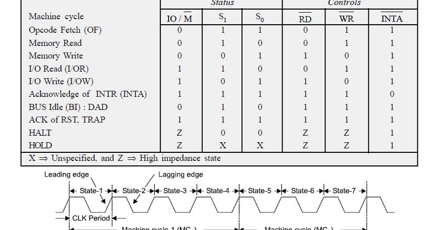8085 Microprocessor : Timing Diagram