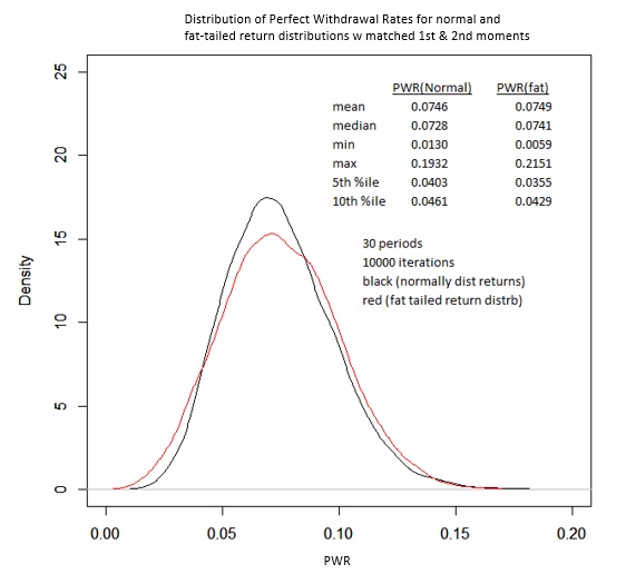 RiversHedge: Perfect Withdrawal Rates with normal and fat-tailed return ...