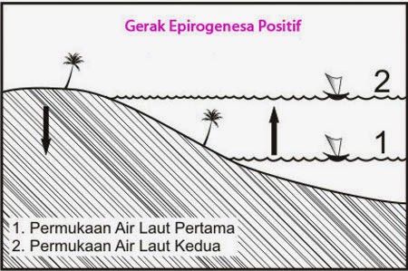 Pengertian Gerak epirogenesa