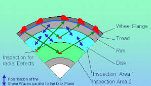 Ultrasonic Inspection : Flaw Detection Test | NDT SERVICES