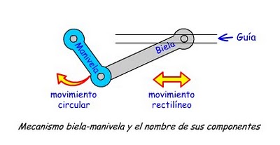 Bielas: Biela: Definición,partes, función y tipos de biela.