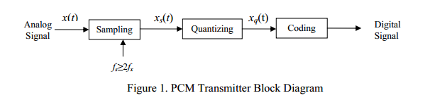 Elements of PCM: Sampling, Quantization & Coding