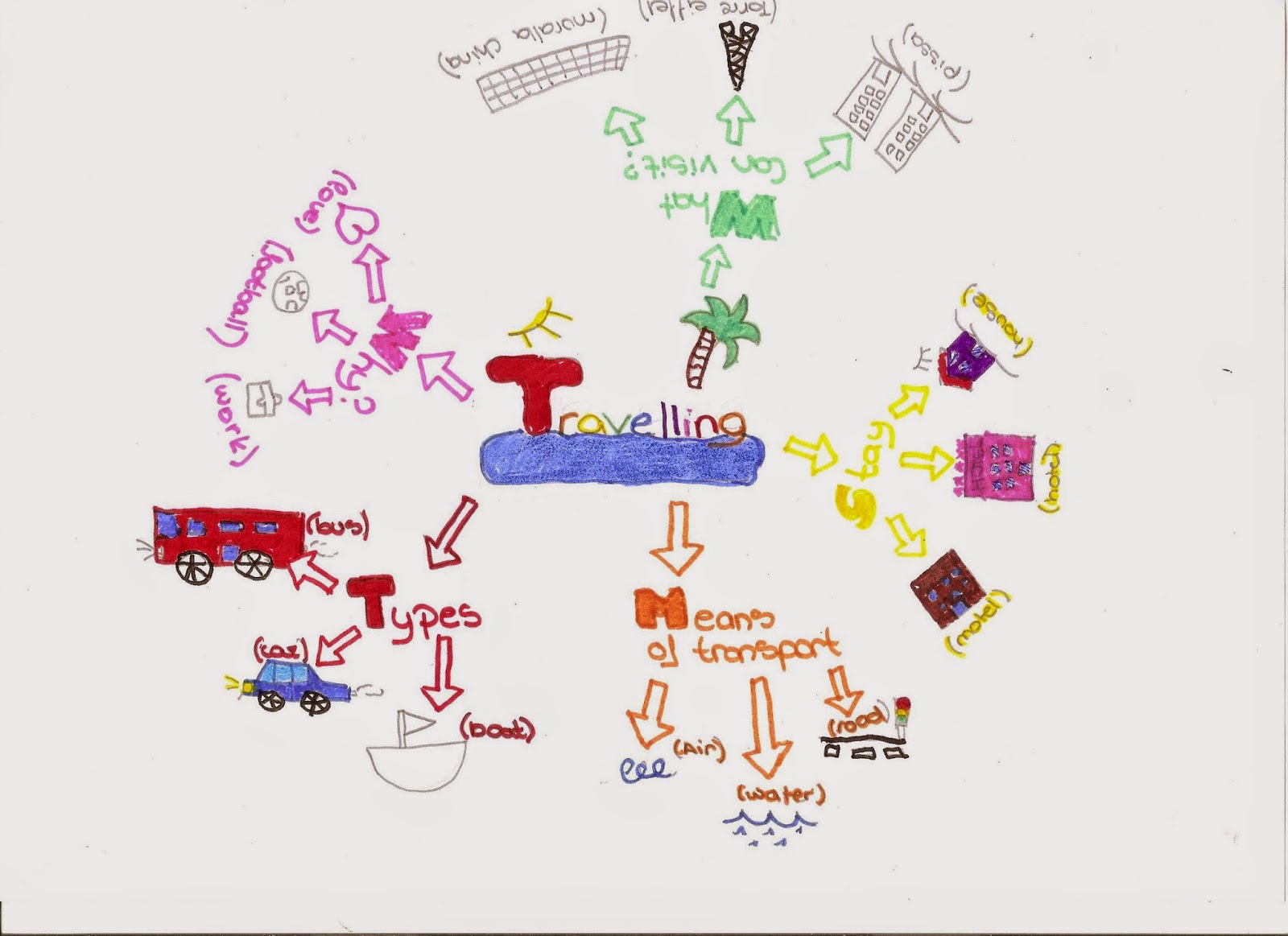 Our Travel Agency: MIND MAP