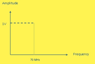 Educational Writeups by sssalvi: Basics of Spectrum, Harmonics, db ...