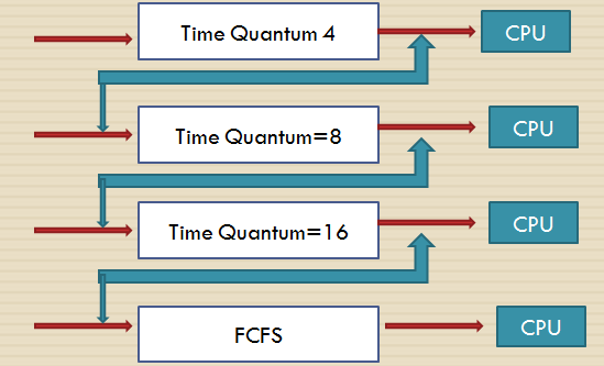 What Is Multi Level Feedback Queue Scheduling In Operating System Coder Baba
