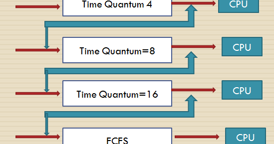 What is Multi Level Feedback Queue Scheduling in Operating System? - CODER BABA