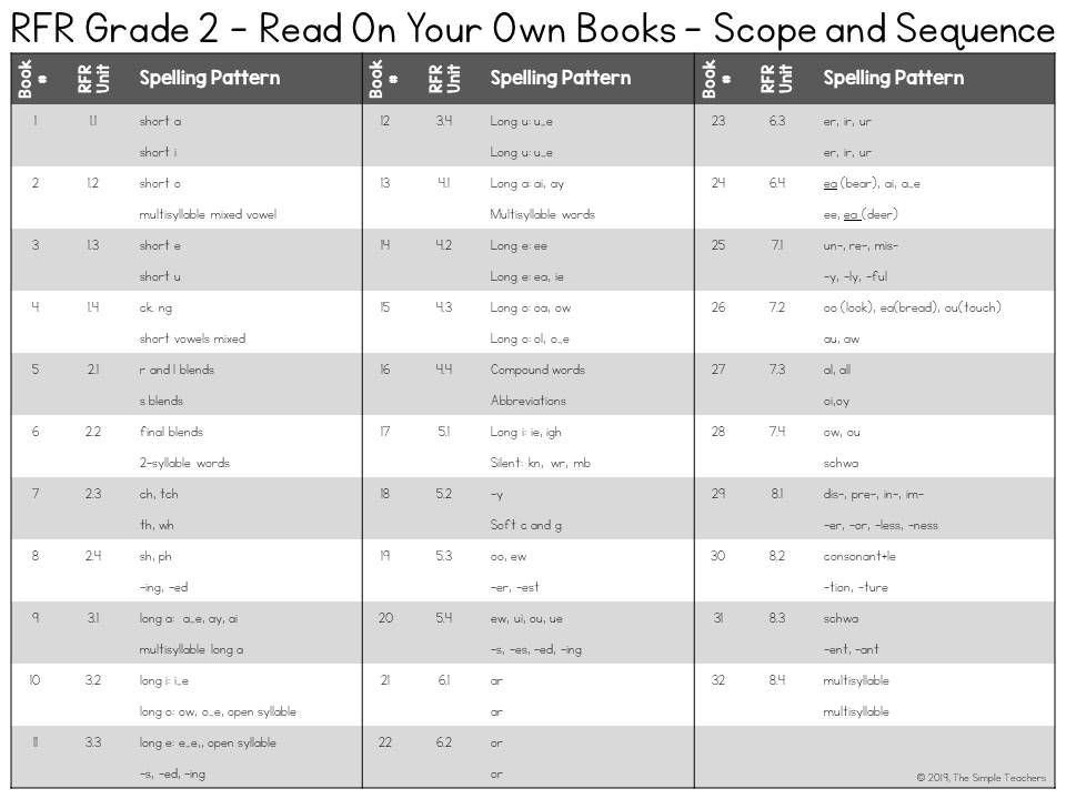 The Simple Teachers: Reach for Reading Grade 2 Phonics Lessons