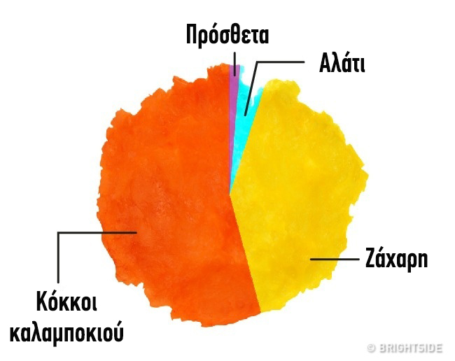 ΕΛΛΑΝΙΑ ΠΥΛΗ: 8 σοκαριστικές αλήθειες για τα φαγητά που δεν θα ...