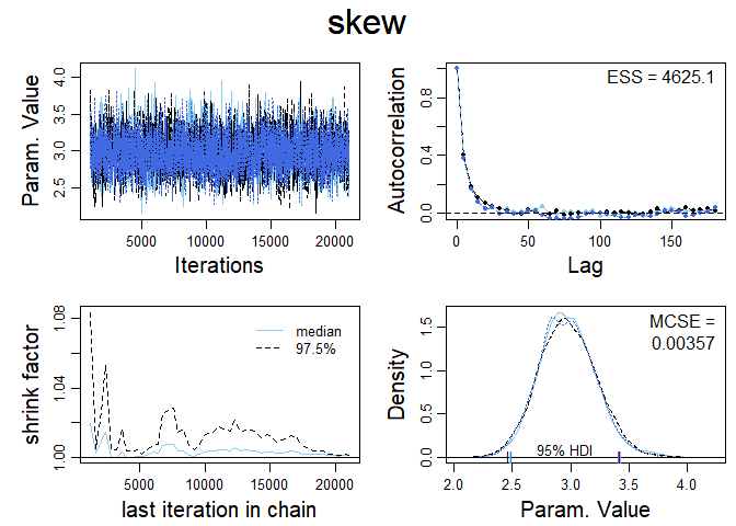 Doing Bayesian Data Analysis The Skew normal Distribution In JAGS doing-bayesian-data-analysis-the-skew-normal-distribution-in-jags