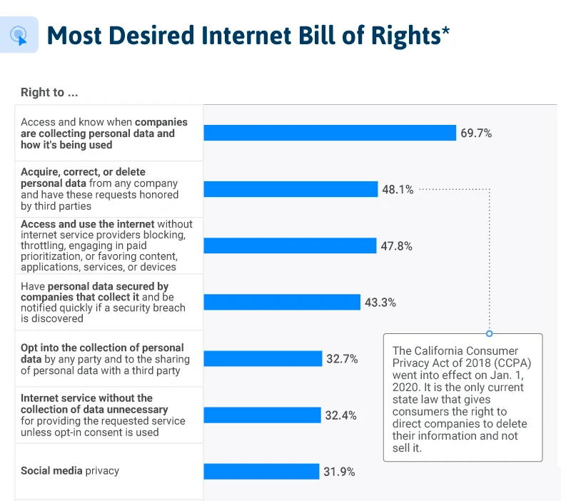 Is It Time for an Internet Bill of Rights? (infographic)