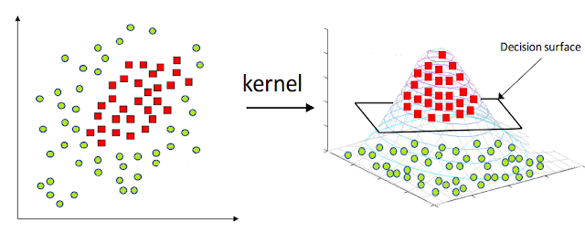 Kernel Functions Love For Data Science
