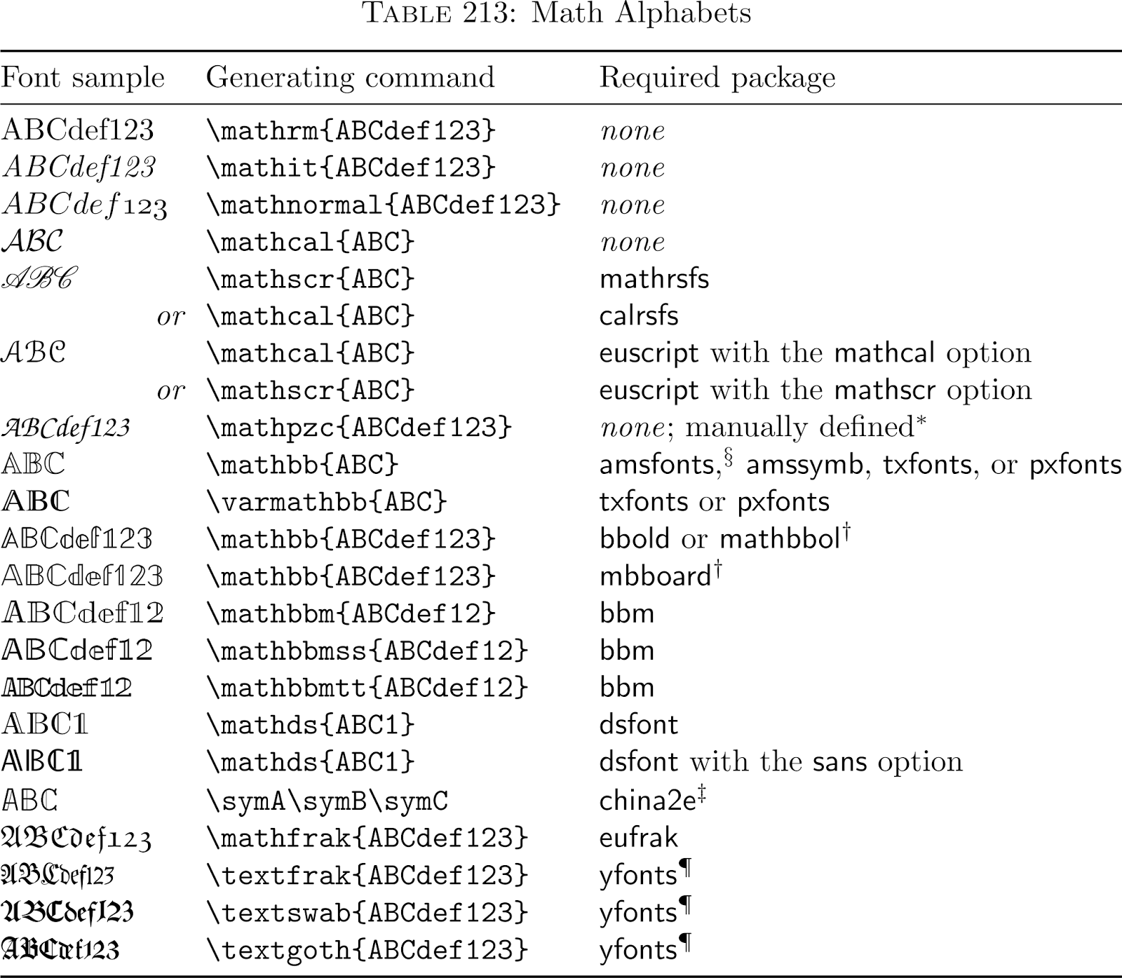 SONRAIN: Mathematical fonts on Latex