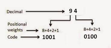 Digital Logic Design : 09/27/14