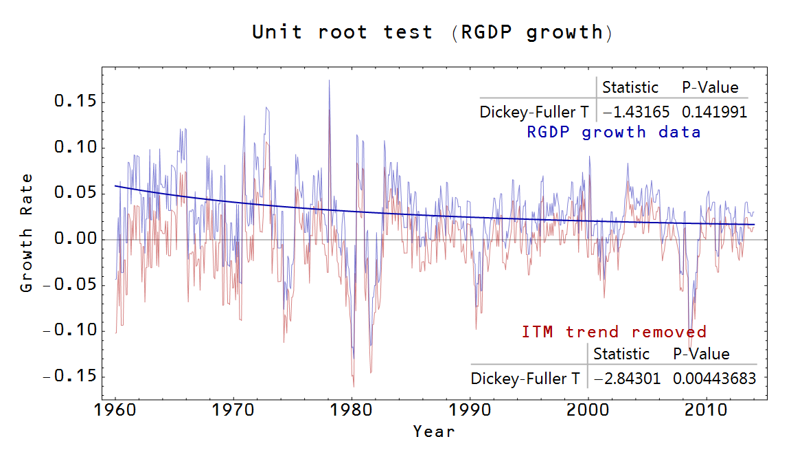 Information Transfer Economics: RGDP growth does not have unit root