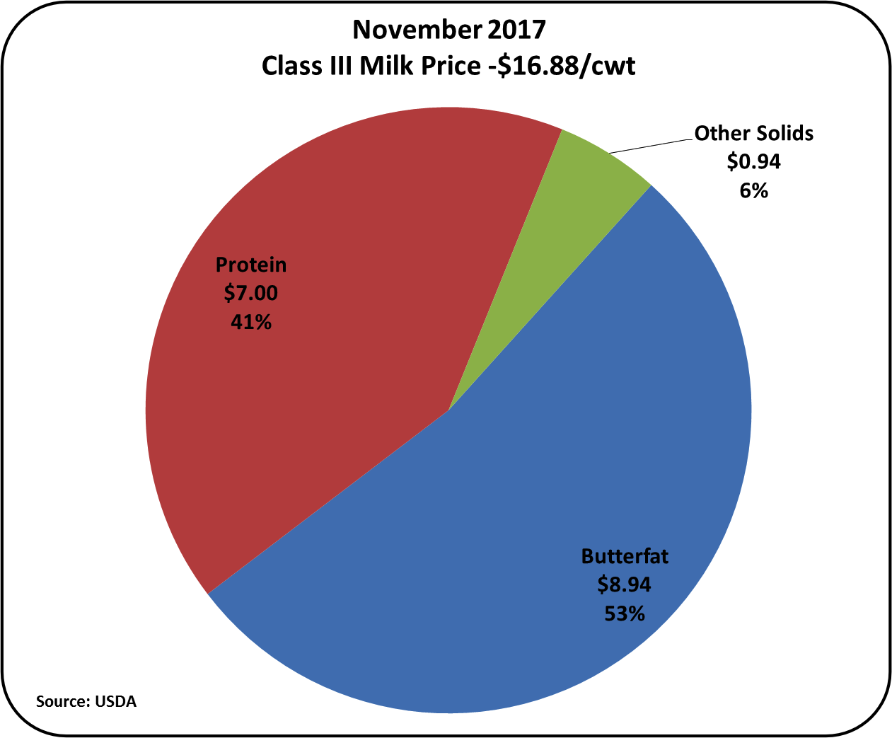 MilkPrice: It was a Very Good Month