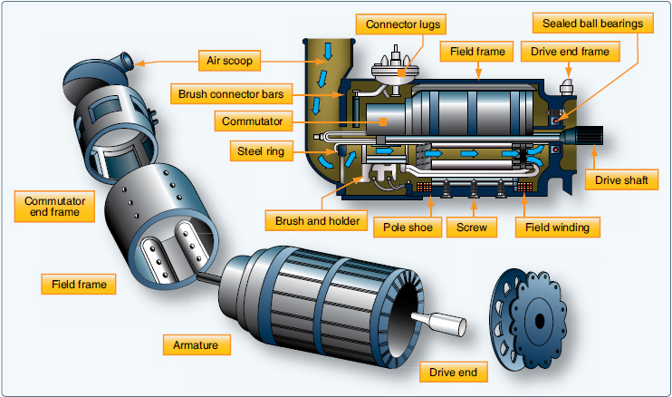 DC Generators and Controls - Aircraft Electrical System