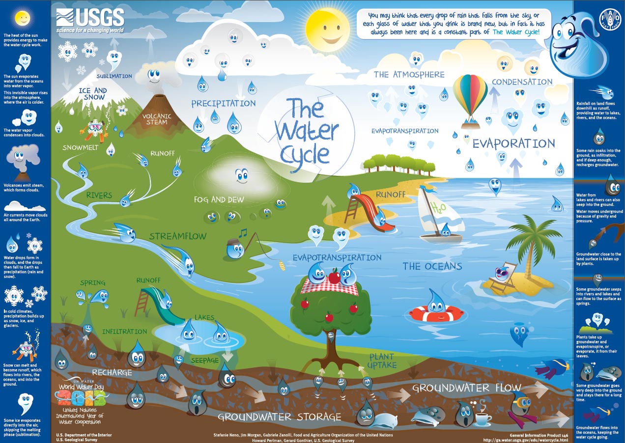 Kat's Rambles: The Hydrologic Cycle