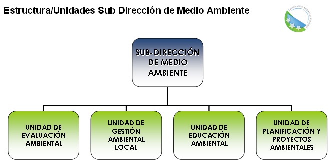Subdirección de Medio Ambiente