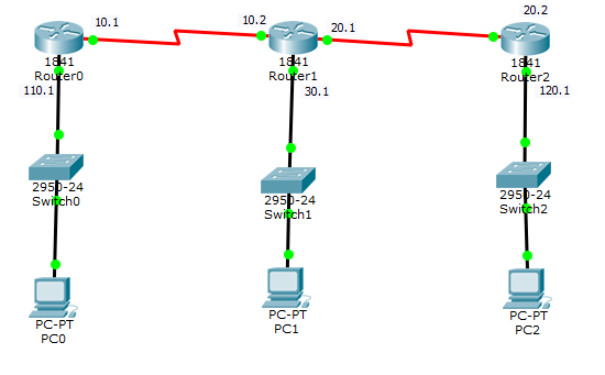 Rumah TI: Dynamic Routing Using Routing Information Protocol (RIP ...