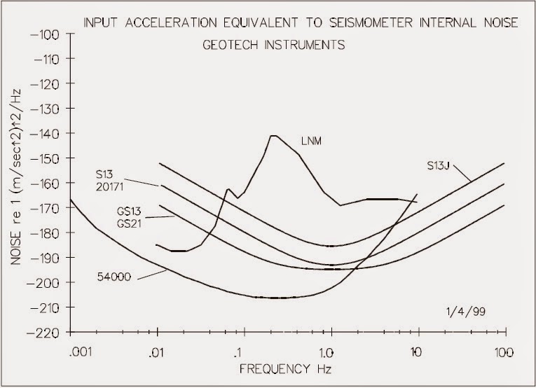 Seismometer - Geotech Instruments: SHORT-PERIOD SEISMOMETER