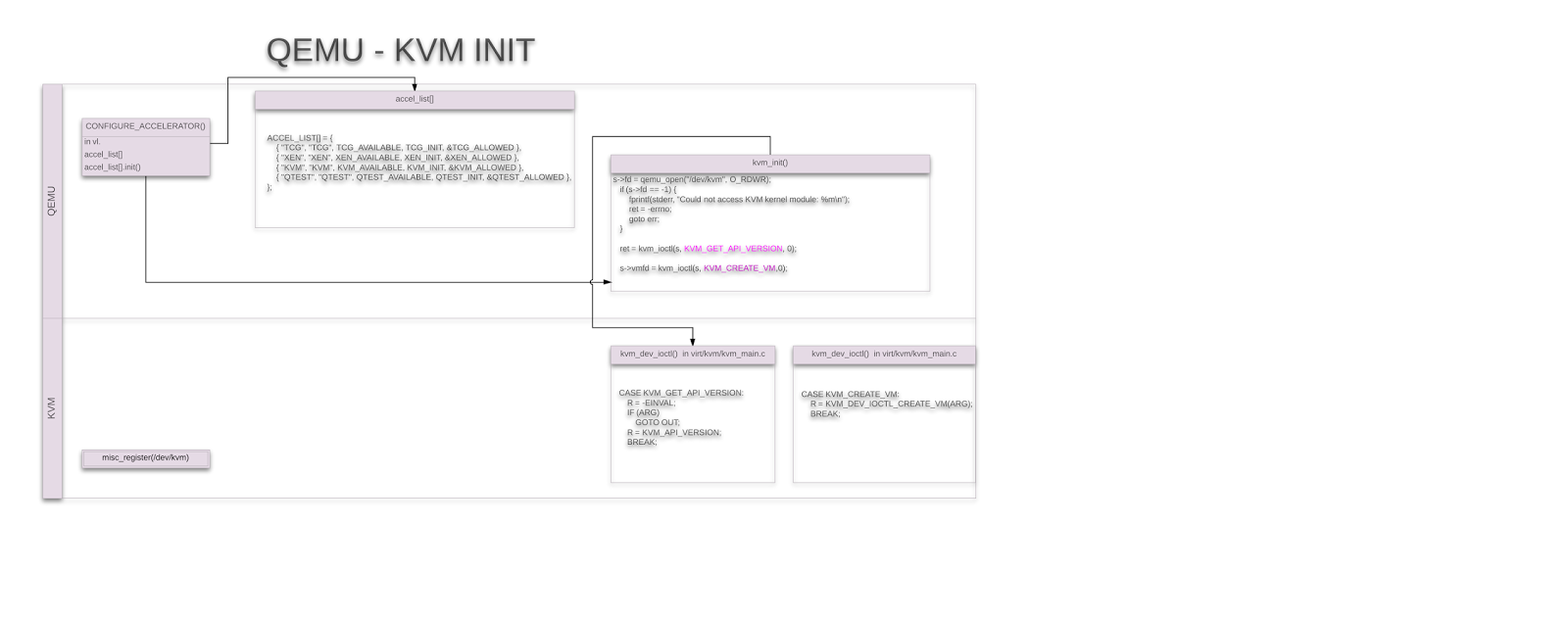 Min Li's Note: QEMU Source Code Study (2) - KVM_init