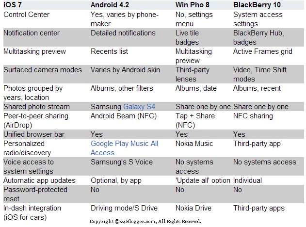 Comparison Ios 7 Vs Android 42 Vs Windows Phone 8 Tips Tricks Blogging From 24blogger 4u