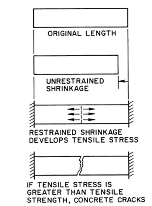 Drying Shrinkage Cracks - Builders Solution Group Drying Shrinkage Cracks - Builders Solution Group