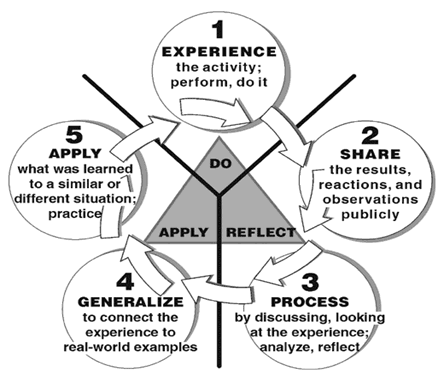 Learning By Doing and The Development of Bad-Ass Skills