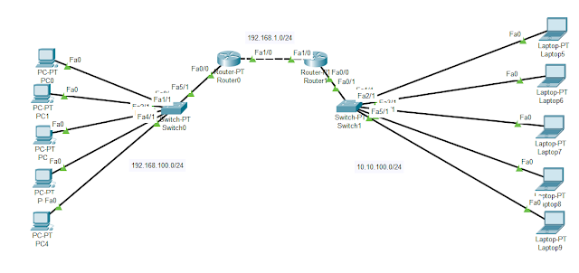Static routing cisco packet tracer example - joloself
