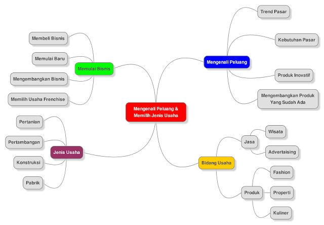 Kewirausahaan: mind mapping Mengenal Peluang dan Memilih Jenis Usaha